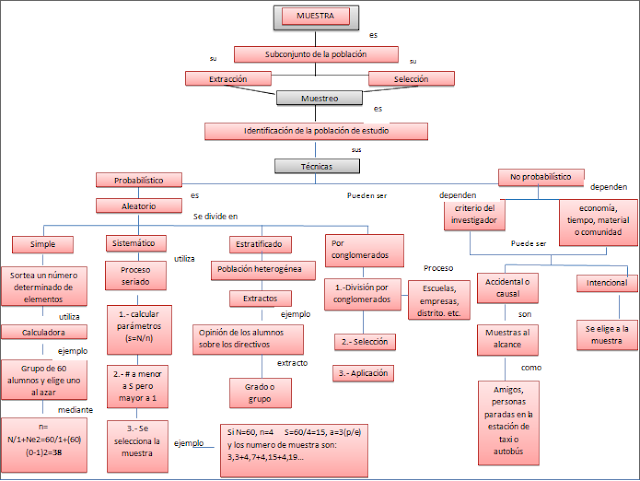 DAFNE PINEDA: Act_3 Mapa Conceptual (tipos de muestreo)