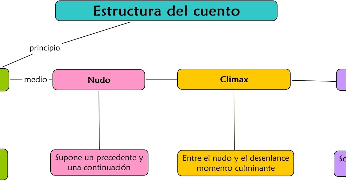''CUENTOS INFANTILES'': Estructura de un cuento