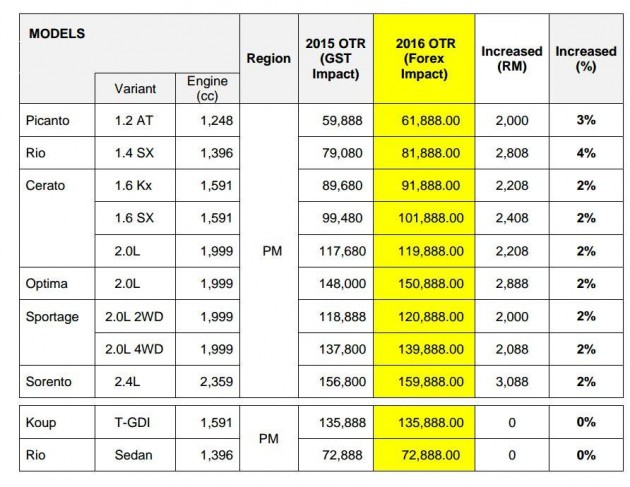 Harga Kereta 2016 Akibat Kejatuhan Ringgit - BinMuhammad Harga Kereta 2016 Akibat Kejatuhan Ringgit - BinMuhammad