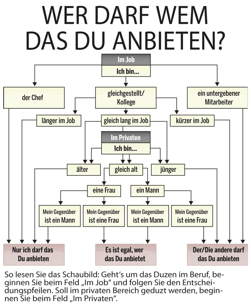Deutsch!: Duzen oder Siezen?