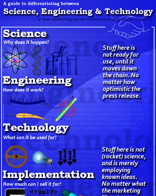 Blog @ Anarchius.Org: Science, Engineering & Technology