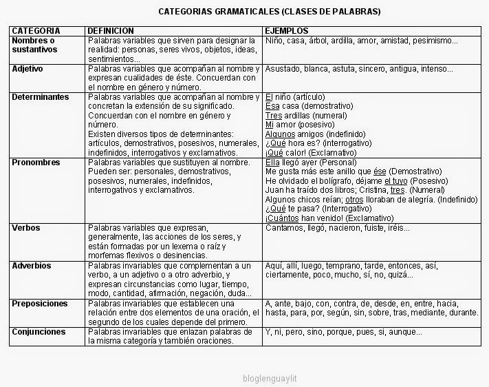 Las palabras perdidas: Las categorías gramaticales