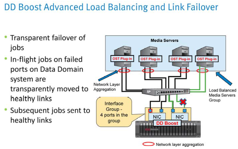 Discover Technology: EMC - DataDomain - Software Overview