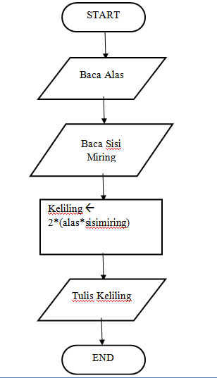 Flowchart Jajar Genjang – Beinyu.com Flowchart Jajar Genjang – Beinyu.com