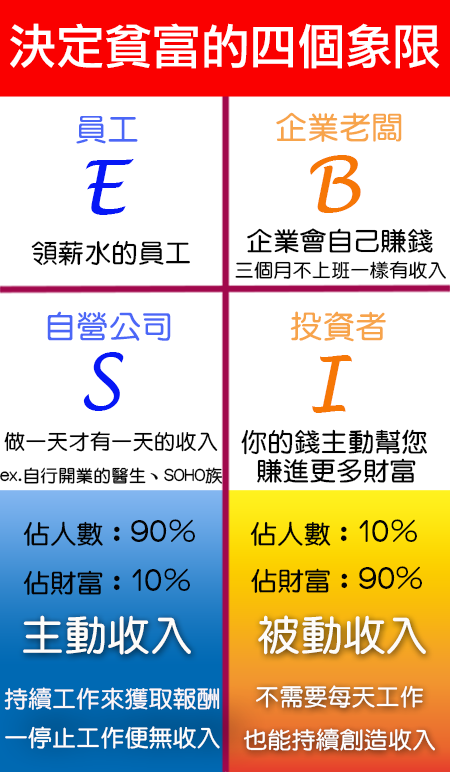 ESBI決定財富的四個象限 | 楚狂人的投資筆記