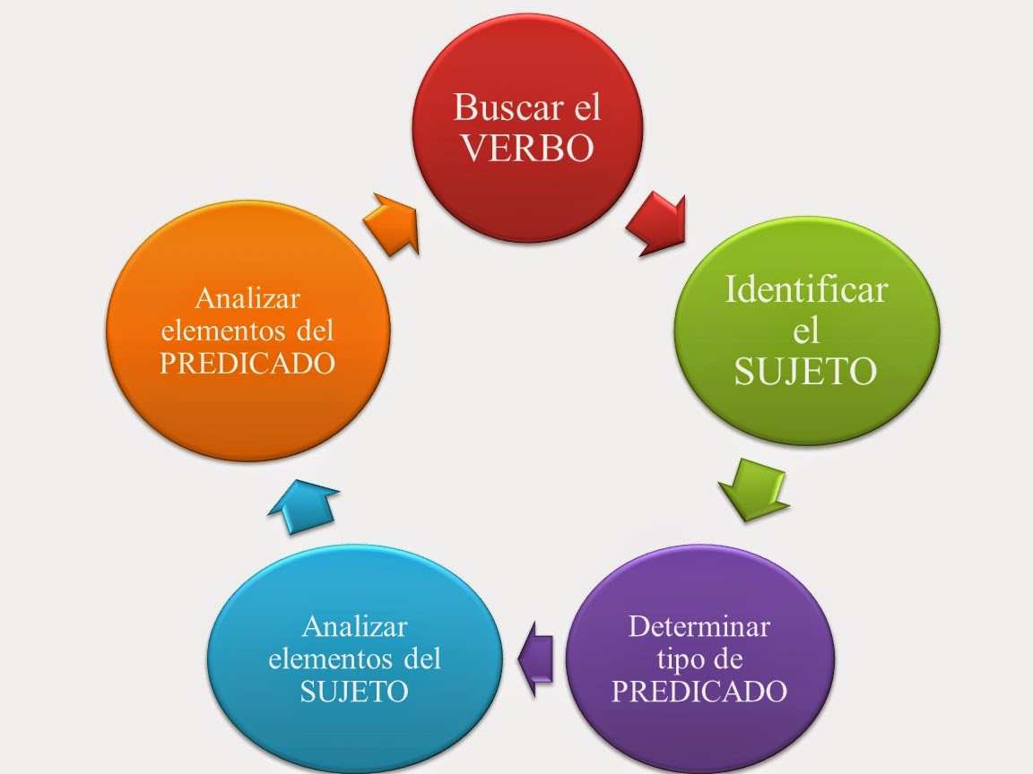 La Oración Simple: Análisis Sintáctico