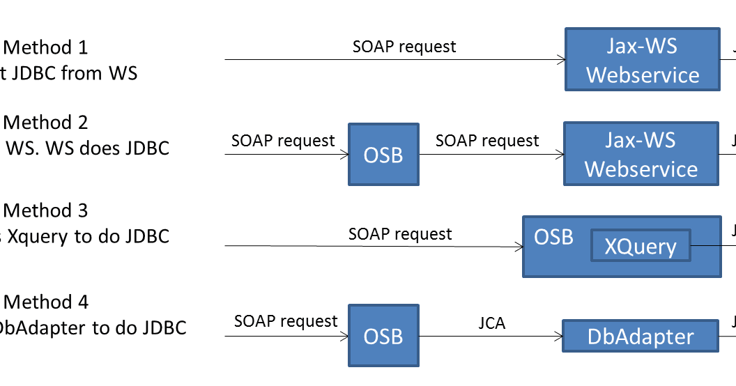 Oracle SOA / Java blog: JDBC from the Oracle Service Bus Oracle SOA / Java blog: JDBC from the Oracle Service Bus