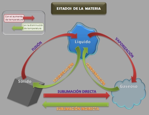 Esquemas, diagramas, gráficos y mapas conceptuales.: Estados de la Materia