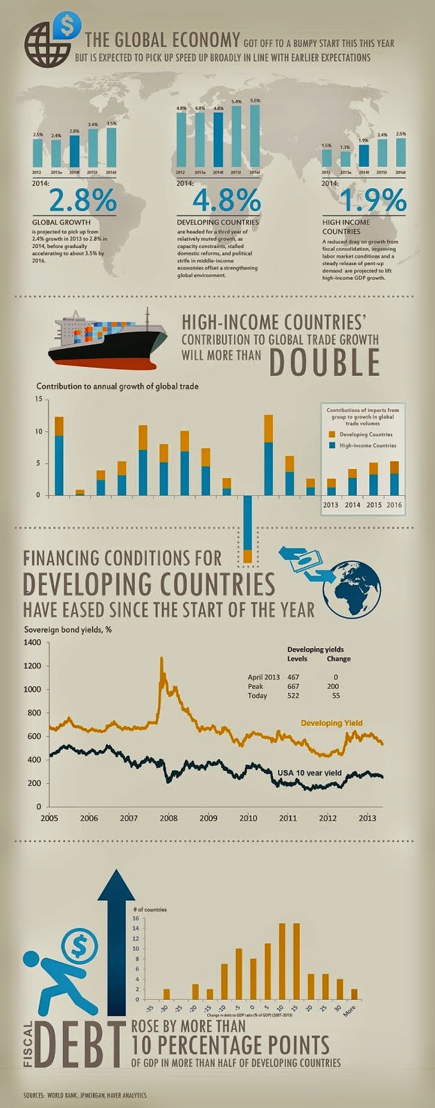 Infographic - Global Economy & GDP Growth ~ Make Money Online With A ...