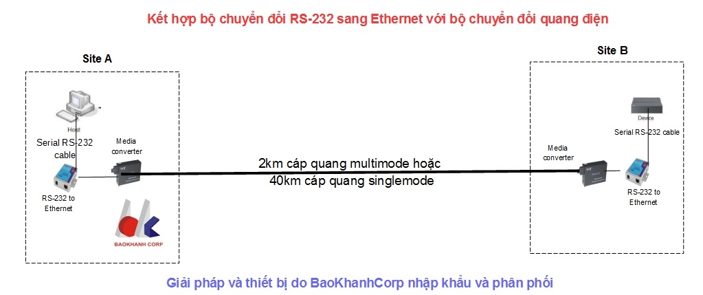 Bộ chuyển đổi serial RS 232/RS 422/RS 485 sang Ethernet hoặc cáp quang
