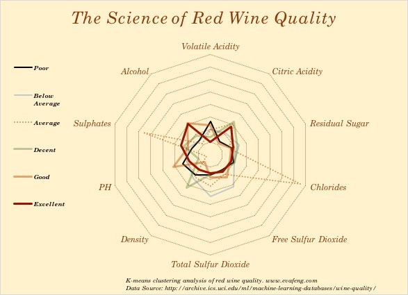 K-means Clustering Analysis of Red Wine Quality