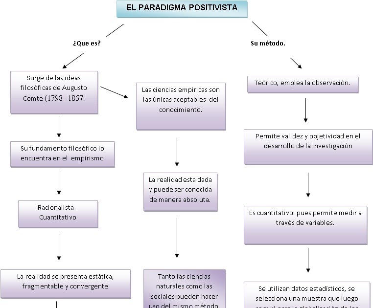 DIFERENCIAS ENTRE EL PARADIGMA POSITIVISTA Y FENOMENOLÓGICO
