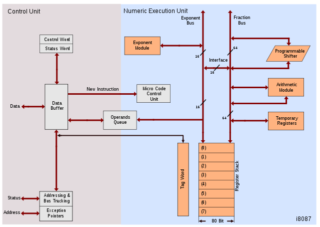 MICROPROCESSOR AND MICROCONTROLLER: Intel 8087 Internal Architecture