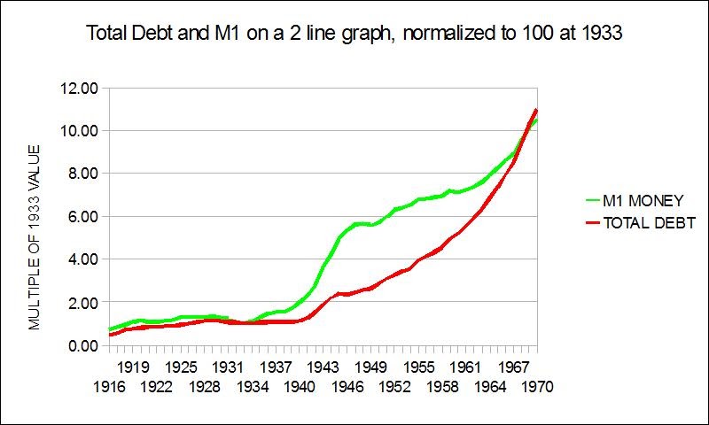 The New Arthurian Economics Total Debt And M1 On A 2 Line Graph Normalized To 100 At Frex 1933 the-new-arthurian-economics-total-debt-and-m1-on-a-2-line-graph-normalized-to-100-at-frex-1933