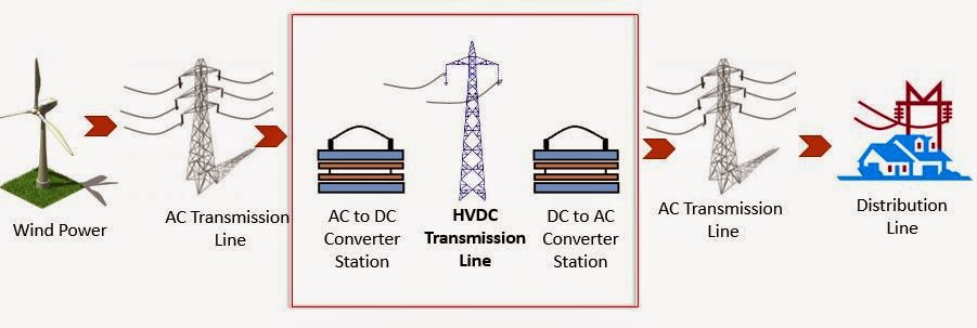 HVDC (High-Voltage Direct Current) ppt