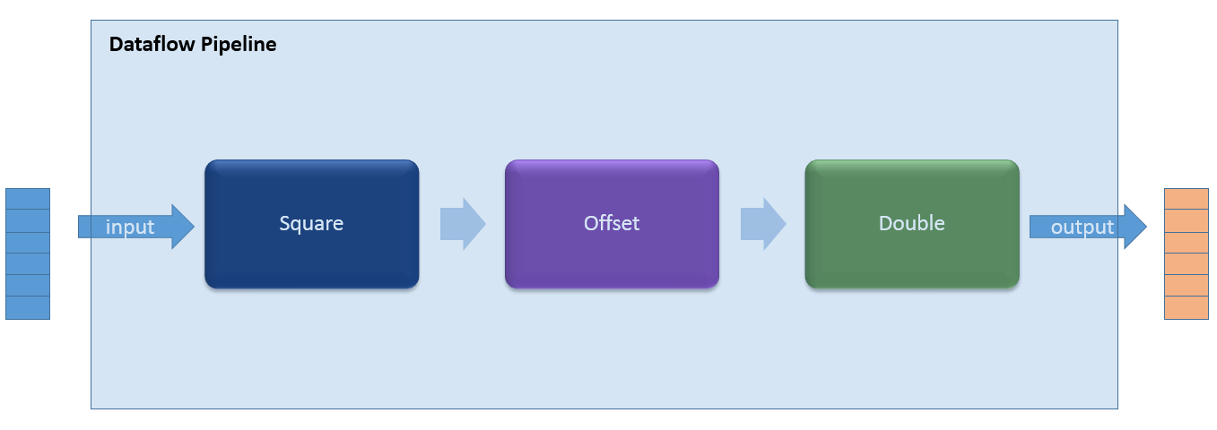 Muhammad Shujaat Siddiqi: Processing Pipelines with TPL Dataflow