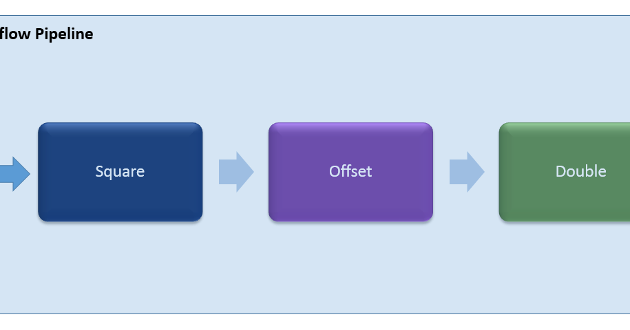 Muhammad Shujaat Siddiqi: Processing Pipelines with TPL Dataflow
