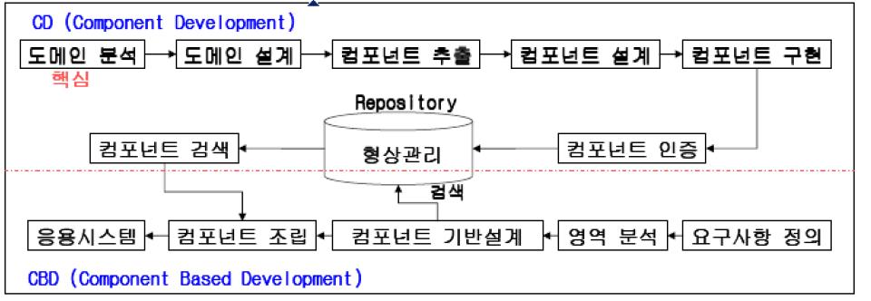 해맥(海脈)의 IT/정보기술: CBD (Component Based Development) 해맥(海脈)의 IT/정보기술: CBD (Component Based Development)