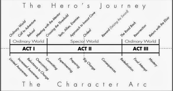found and cherished: The Three Act Structure