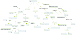 Sistemas de información: Tarea 3 mapa conceptual