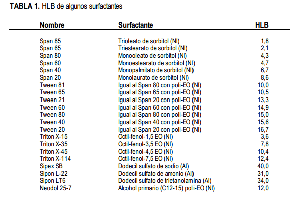Cálculo de HLB Parte II