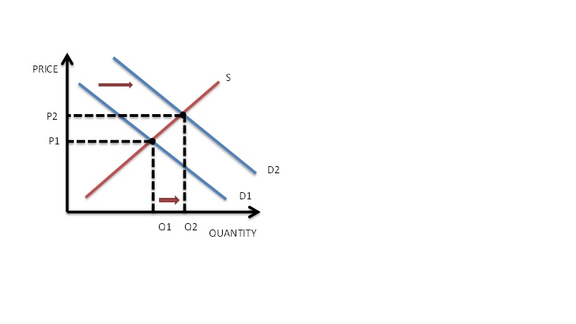 Economics : Demand-Supply, Shortage and Market Structure Economics : Demand-Supply, Shortage and Market Structure
