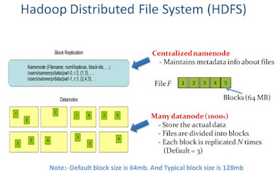 Hadoop tutorials: Hadoop's Distributed File System (HDFS)