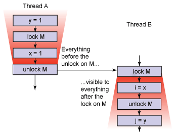 Davidlohr Bueso: acquire/release semantics in the kernel