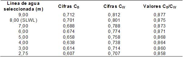 Calculo Estructural del Buque: Estimaciones preliminares a las particularidades hidrostáticas ...