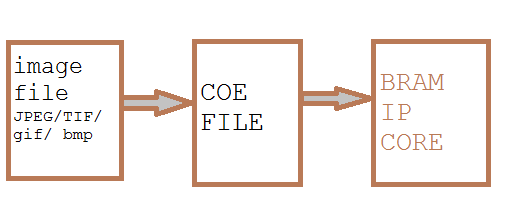 Vlsi Verilog : Reading Image File using HDL Vlsi Verilog : Reading Image File using HDL