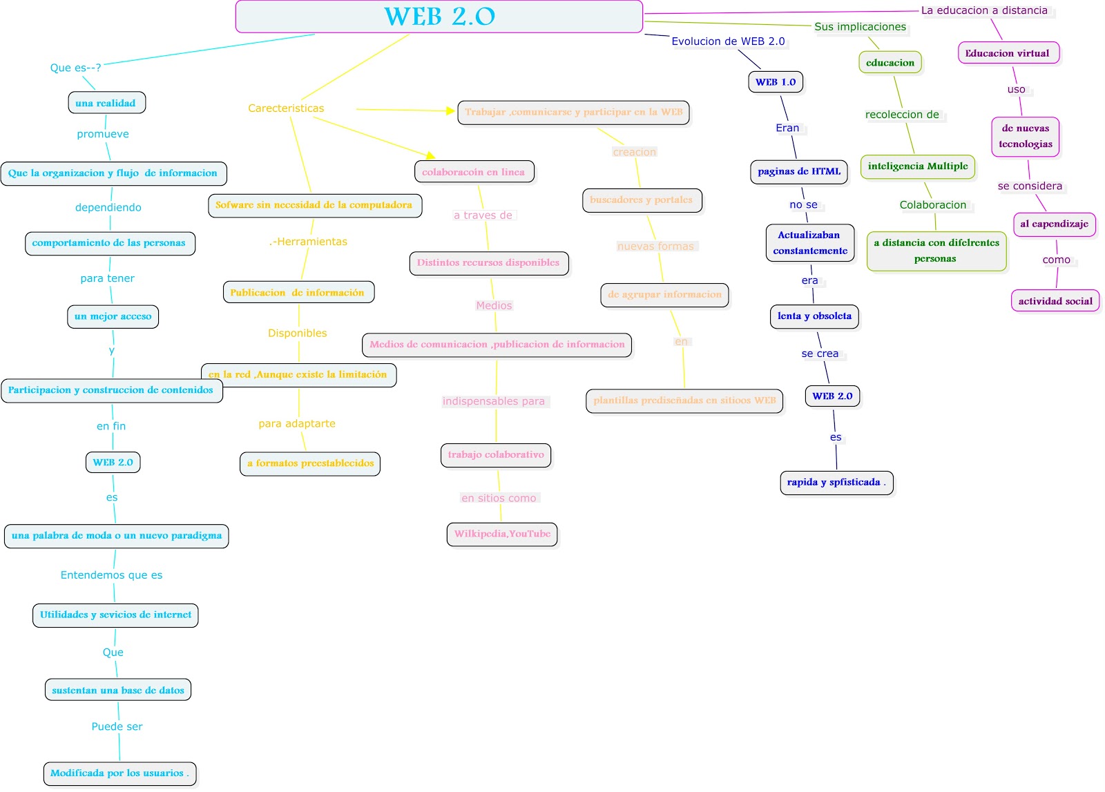 Computación2: mapa conceptual de Web 2.0