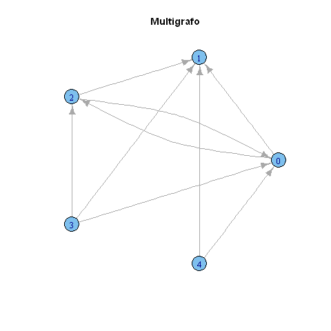 Espinyagui: Multigrafos con Igraph
