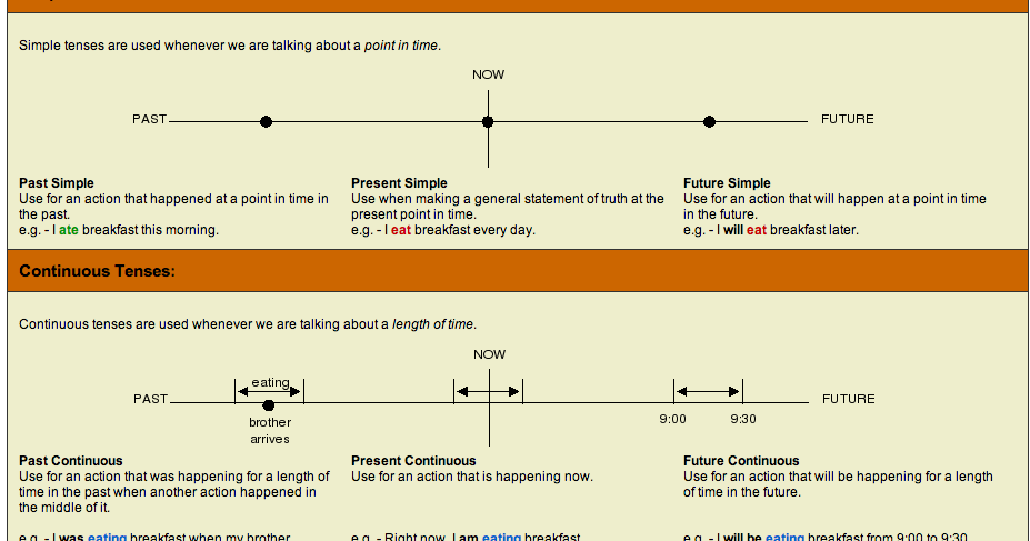 ESL Librarian: Verb Tense Timelines
