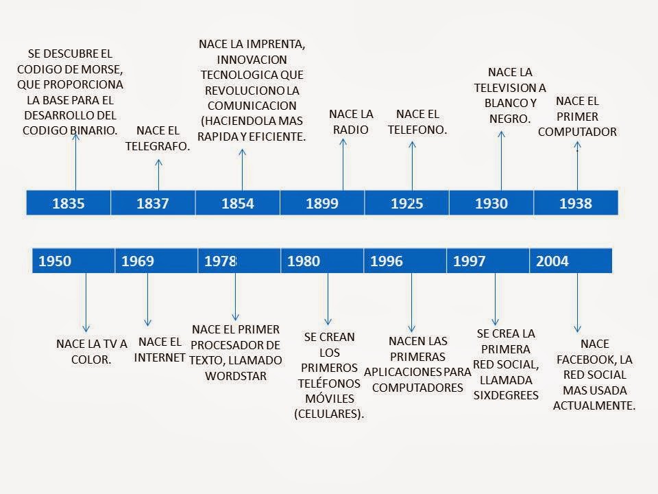 Las TIC's: LINEA DE TIEMPO DE LAS TIC'S
