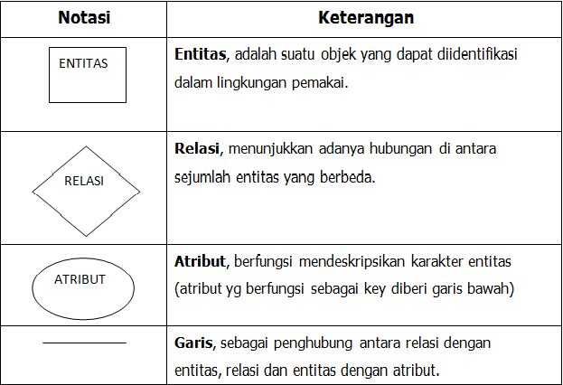 Teori dan Tahapan Pembuatan ERD | Niez Pipao Teori dan Tahapan Pembuatan ERD | Niez Pipao