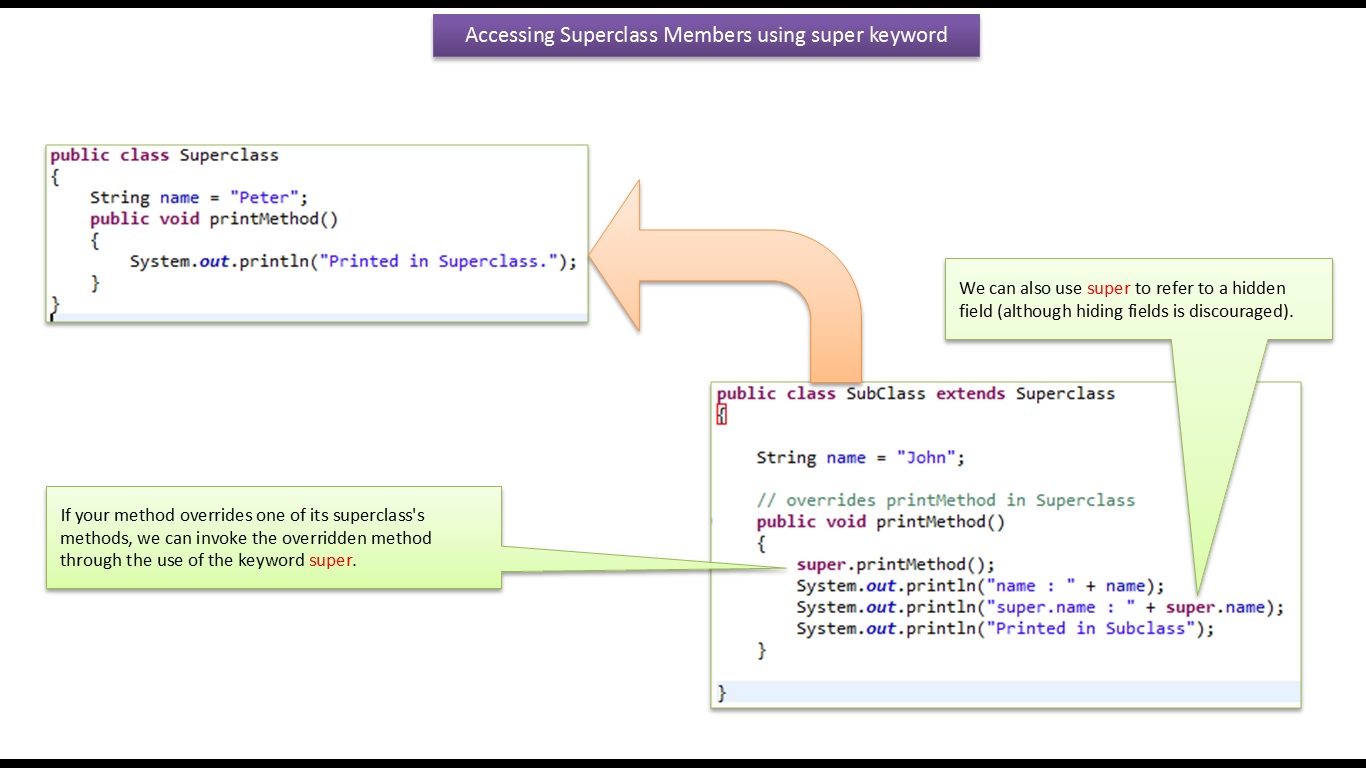 JAVA EE: Java Tutorial : Java super keyword (Access super class members) JAVA EE: Java Tutorial : Java super keyword (Access super class members)