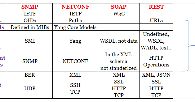 Yang and Netconf: What makes NETCONF/YANG different