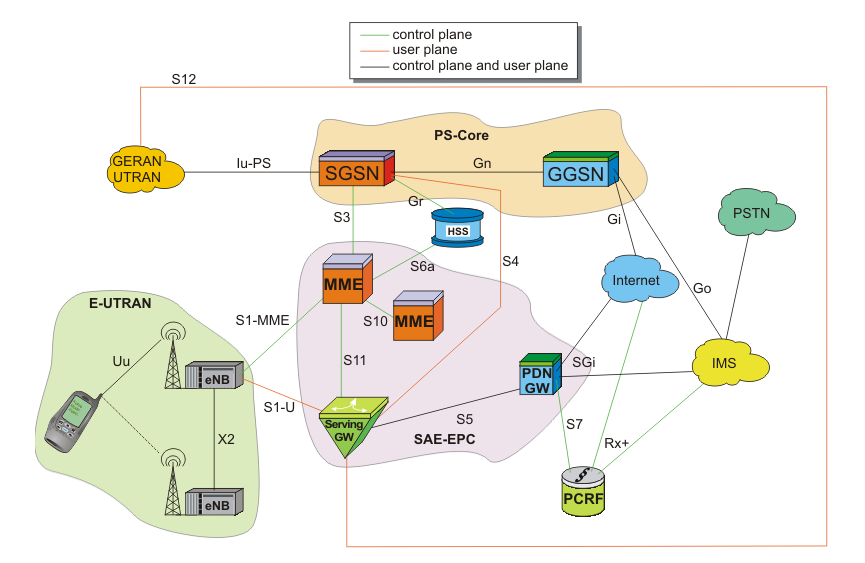 TelecomStudy18 : LTE Architecture