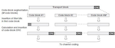 3.4 Code-block segmentation . | Mother Reference