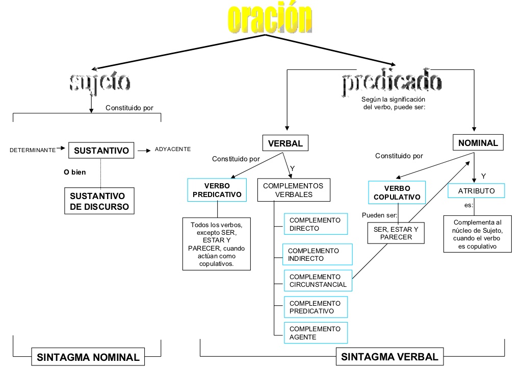 Vedruna - Idioma Español - Tercero: ESQUEMA SUJETO-PREDICADO