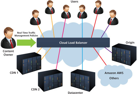Cloud Load Balancers