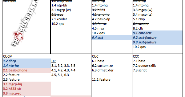 Unified Communications Guerrilla: CCIE Voice Lab Strategy Part 4 - Morning Configuration Strategy