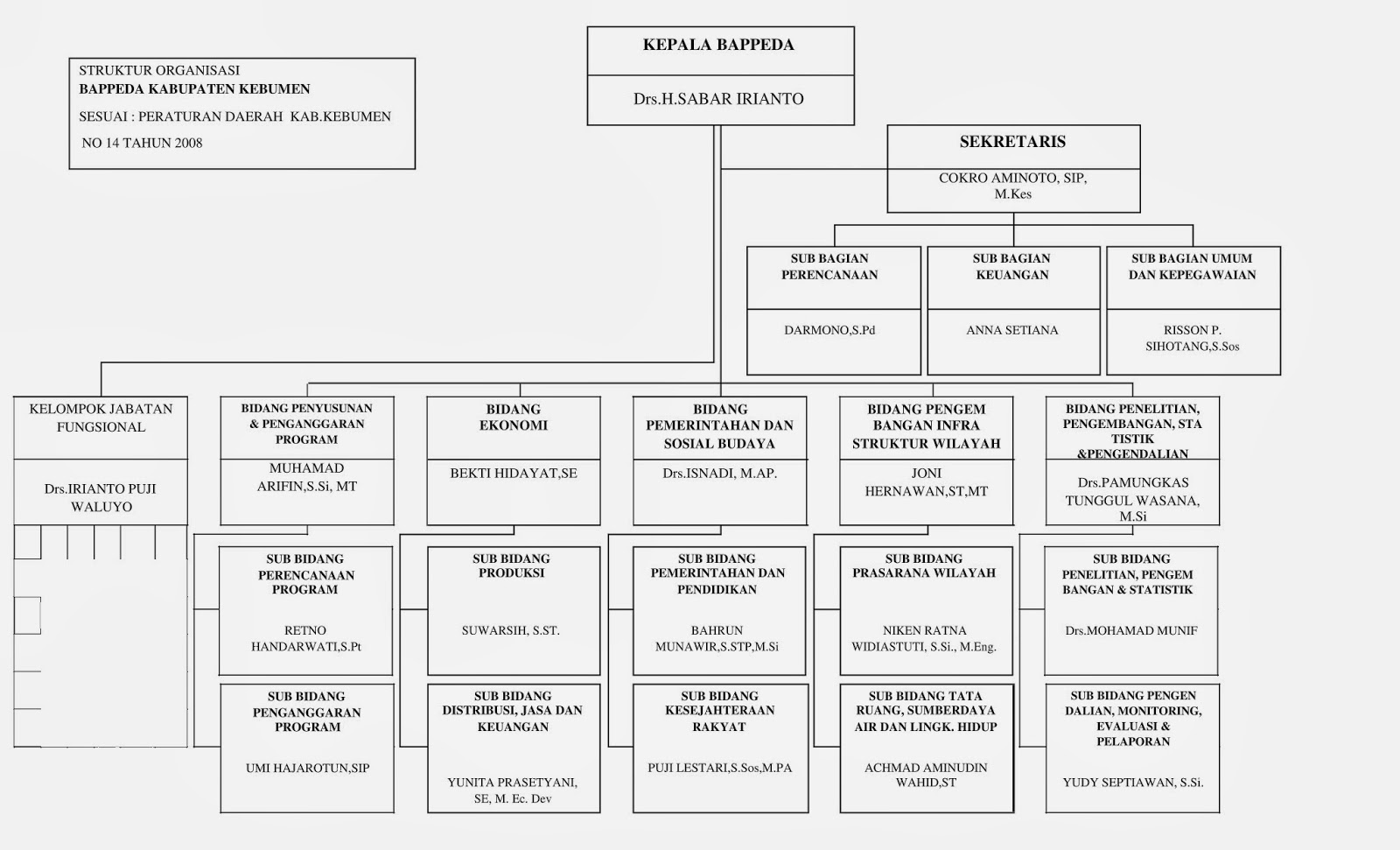 Struktur Bappeda - Riset