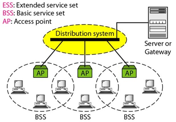 Lecture in Wireless LANs | Engineering Problem Solving & Reference - PinoyBIX.org