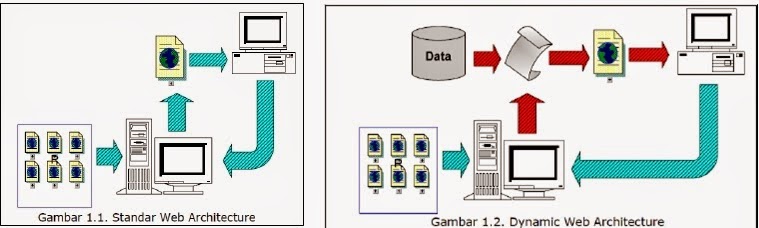Pengenalan Web Server dan Server Side scripting Pada Pemrograman | Berbagi Pengetahuan