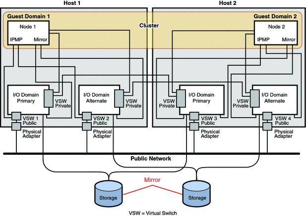 Network Management: Virtualizations: LPARs, LDoms, Xen, KVM, VMWare, and HyperV