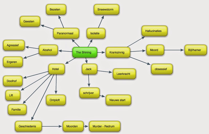 The Shining: Mind mapke