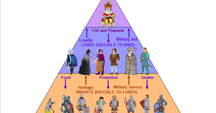 Mr. E's World History Page: The Middle Ages: The Feudal Pyramid ...