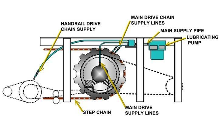 Escalators Basic Components – Part Two ~ Electrical Knowhow