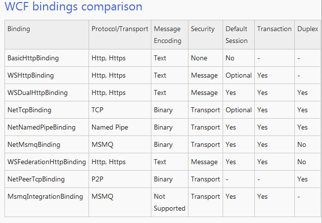 DOT NET WORLD: Different types of WCF bindings